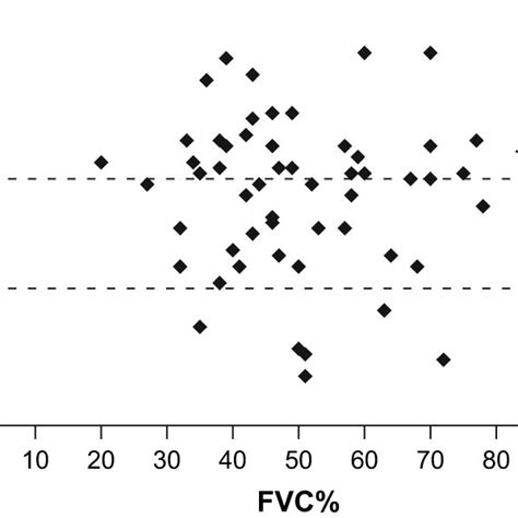 Accuracy Of The Rvsp Echo Compared To The Pasp Cath Pressure As Download Scientific Diagram