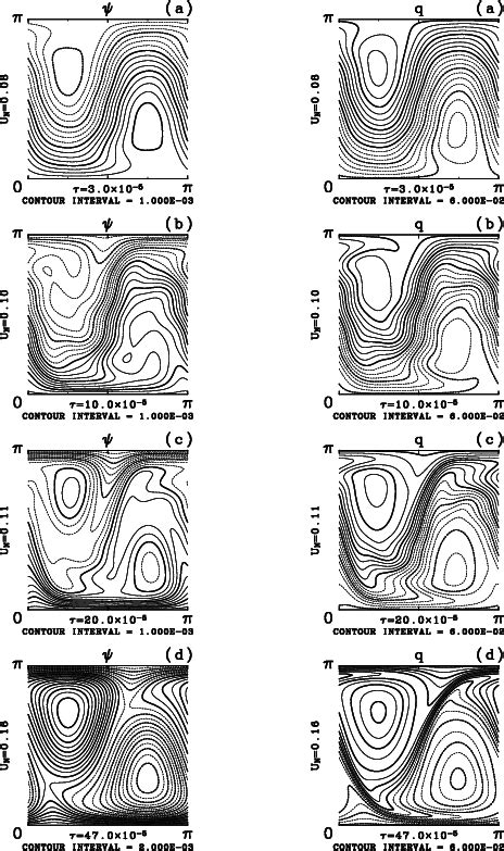 Contours Of The Streamfunction ψ And Potential Vorticity Q From Download Scientific