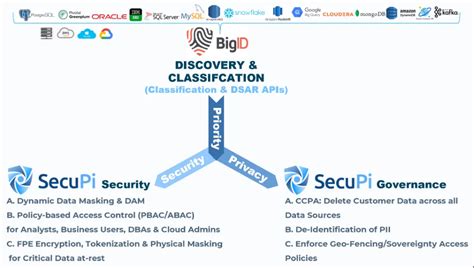List Of Data Privacy Tools Dataops Redefined