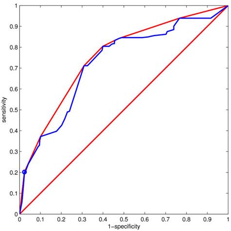 Classifier Performance Performance Of Naïve Bayes Classifier And Download Scientific Diagram
