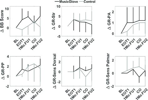 Individual Trajectories Of Both Primary And Secondary Outcome Measures