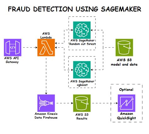 Manil Munjal On Linkedin Aws Fraud Technology Security Linkedin