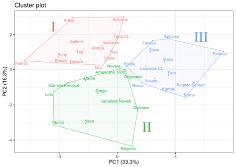 Pca Biplot Of Individuals With An Indication Of The Three Extracted Download Scientific