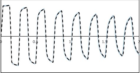 Numerical Simulations Of A Transient Using The Moc With Weighting Download Scientific Diagram