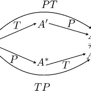 A Non Commutative Diagram Representing The Non Commutativity Of Download Scientific Diagram