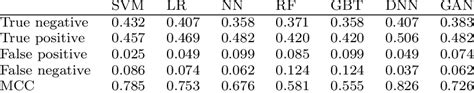 Comparison Of The Confusion Matrix And Matthews Correlation Coefficient Download Scientific