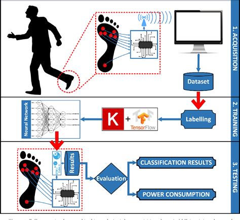 figure 3 from low power embedded system for gait classification using
