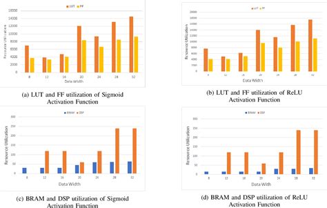 figure 6 from fpga based ann classifier for bengali handwritten digit