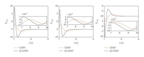 The Disturbance Estimation Error X˜i 3 In Case B A The Disturbance Download Scientific Diagram