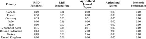 Input Redundancy And Output Deficiency Of Asti In G20 Countries In 2017 Download Scientific