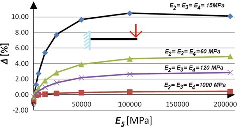 The Relative Error For Cantilever Beams With Dissimilar Faces