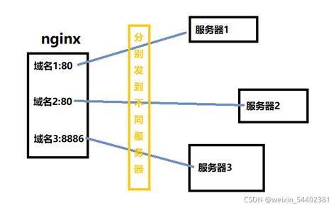 一个nginx使用同一端口不同域名代理到不同网站nginx同一个端口设置两个网站 Csdn博客