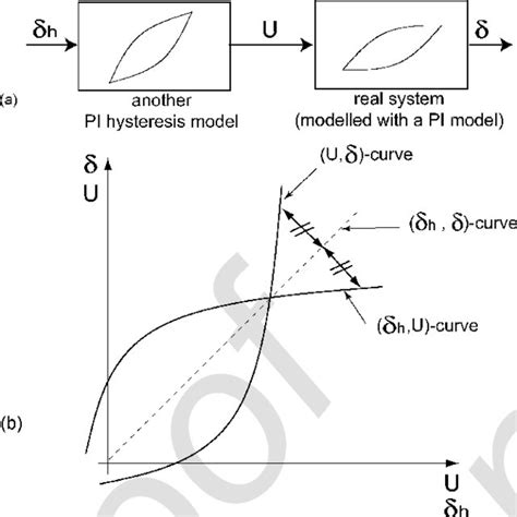 Incorporating H Based Hysteresis Models Into Electromagnetic Fe Download Scientific Diagram