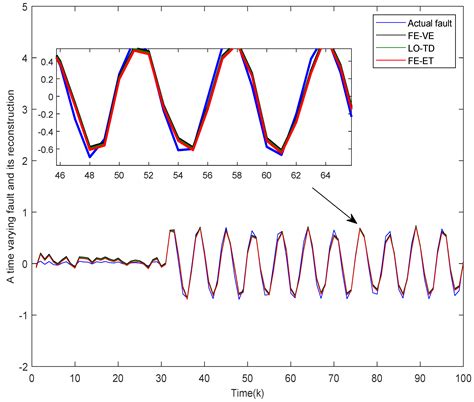 Event Triggered Fault Estimation And Fault Tolerance For Cyber Physical Systems With False Data