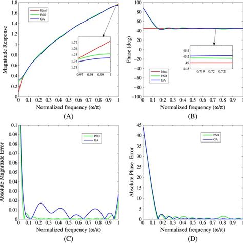 Comparison Of 10th‐order Finite Impulse Response‐fractional Order Download Scientific Diagram