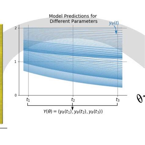 Model Manifolds For A Toy Nonlinear Model The Sum Of Two Exponential