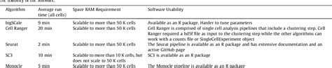 Table 4 From Evaluation Of Single Cell Rna Seq Clustering Algorithms On Cancer Tumor Datasets