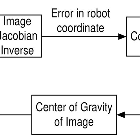 control block diagram of visual servo procedure download scientific