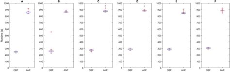 Optimization Runtimes A Obf Runtimes For Subject 3 B Anf Runtimes