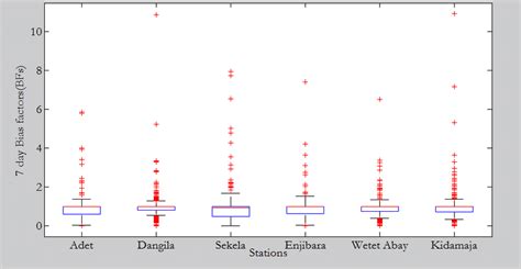 Whisker Plot Showing Comparison Of BF S Obtained From 7 Days Sampling Download Scientific