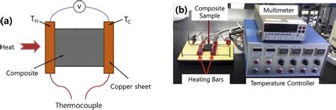 Thermoelectric Property Measurement Setup A The Configuration For Download Scientific