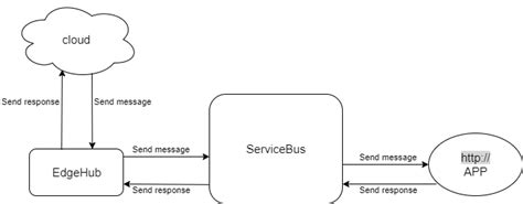 ServiceBus KubeEdge