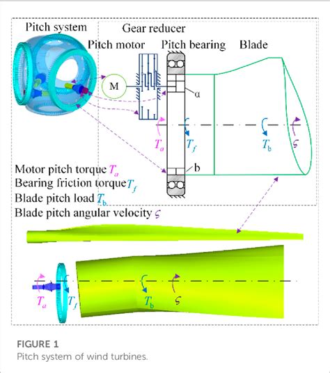 Figure 1 From Research On Force Model And Characteristics Of Large Wind Turbine Pitch System