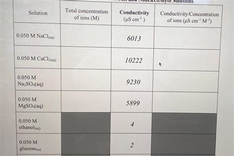 Solved What Are These Blank Values Chegg