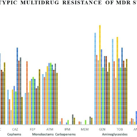 Phenotypic Multidrug Resistance Of Mdr Strains Download Scientific Diagram