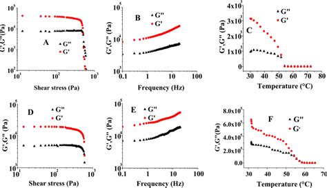 Variation Of Storage Modulus G′ And Loss Modulus G′′ With Different Download Scientific