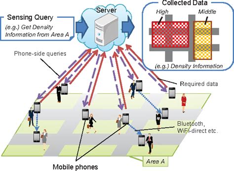 Figure 1 From Design And Architecture Of Cloud Based Mobile Phone Sensing Middleware Semantic