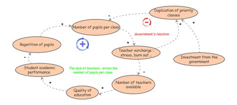 Assignment 2 Insight Maker