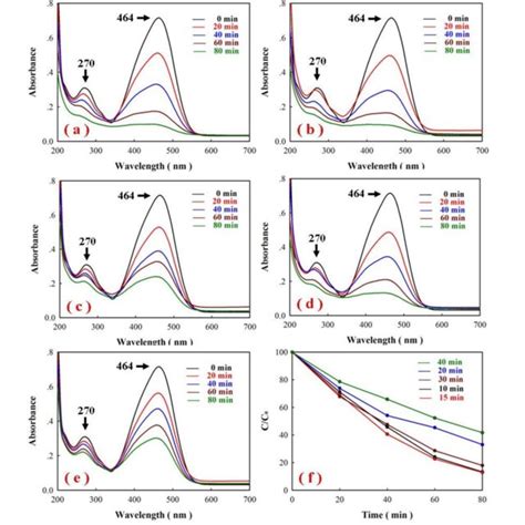 Photocatalytic Degradation Of Methyl Orange By Zno Prepared At