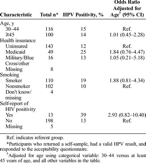 Multivariable Associations Between Participant Characteristics And