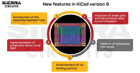 Sierra Circuits On Linkedin Kicad Version 9 Exploring The New