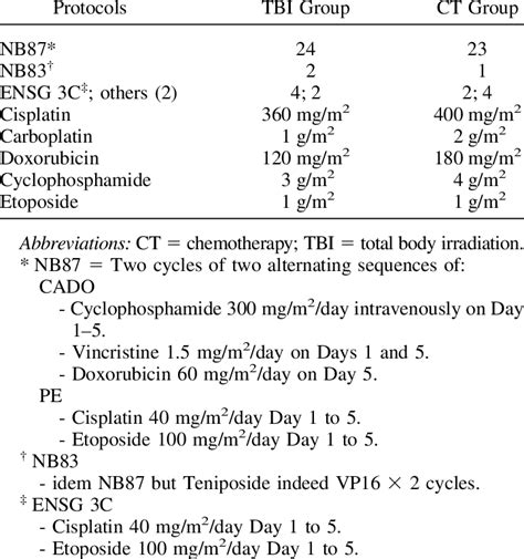 Protocols And Cumulative Doses Of Chemotherapy Given Before Megatherapy