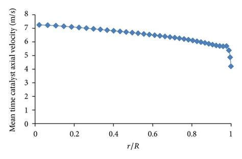 Radial Profile Of Catalyst Axial Velocity At 1 M Of The Riser Operating