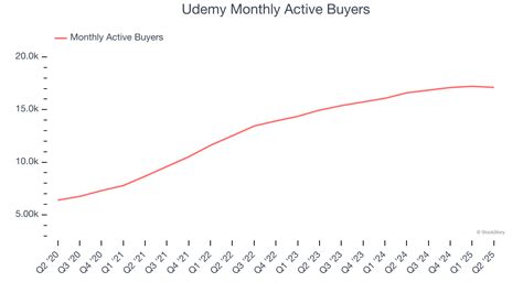 Udemy Nasdaqudmy Exceeds Q2 Expectations Stock Jumps 101