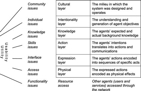 Layered Protocol Model For Human Computer Interaction From Gaines Et
