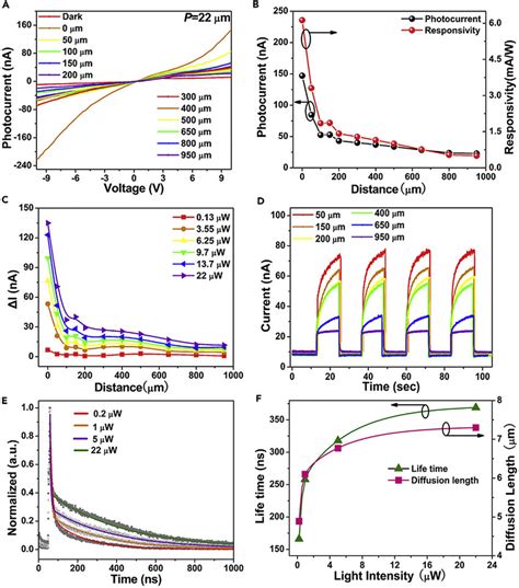Position Dependent Photodetection Properties A I V Curves Of The