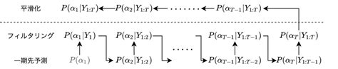 R経由で学ぶpythonの状態空間時系列モデリング 1 逐次推定法とカルマンフィルタ 畳庵〜tatamiya Practice〜