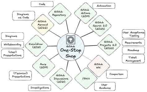 Excalidraw On Linkedin Sharingiscaring Sharing Github Onestopshop