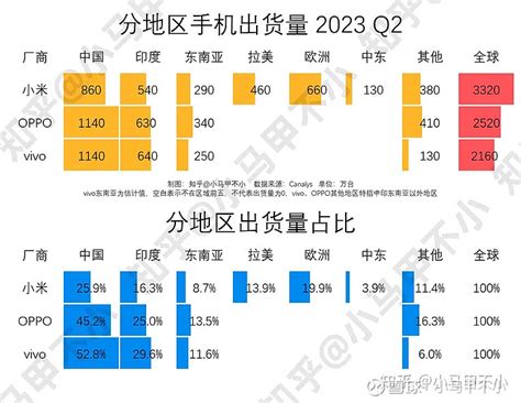 小米手机销量暴涨的秘密 小米 手机销量暴涨的秘密2023年三季度， 小米 手机环比暴涨830万台，环比增幅33，为什么突然暴涨？看看 小米