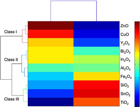 2D Cluster Analysis Three Identified Natural Clusters Classes In The