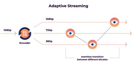 Adaptive Bitrate Streaming ABR Storm Streaming Blog