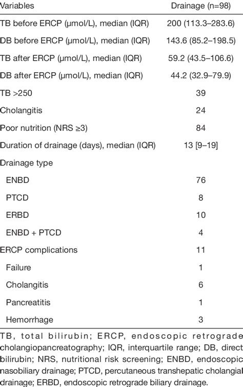 Clinical Characteristic Of Patients Who Underwent Pbd Download