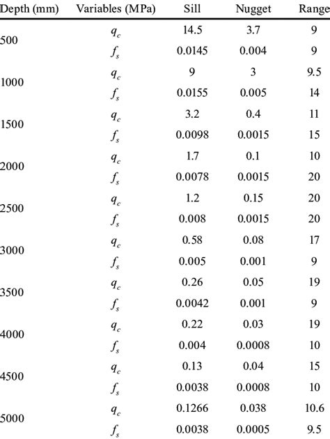 Variogram Parameters For Qc And Fs At Different Depth Download