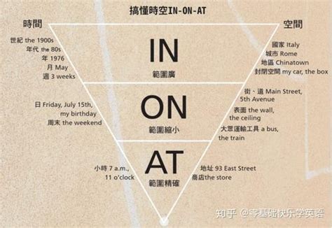 时间介係词2 分钟搞懂 In On At 让你再也不怕用错 知乎