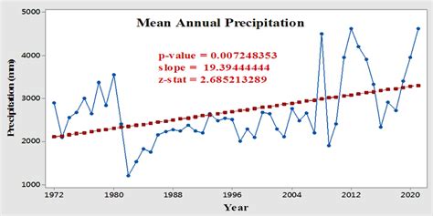Mann Kendall Trend Test For Mean Annual Rainfall Download Scientific