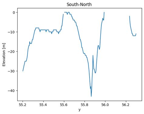 Dfs2 — Getting Started With Dfs Files In Python Using Mike Io